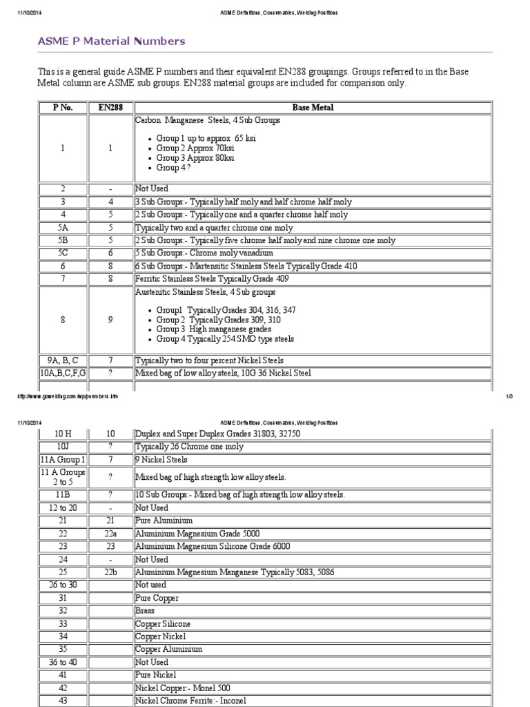 ASME P Material Numbers