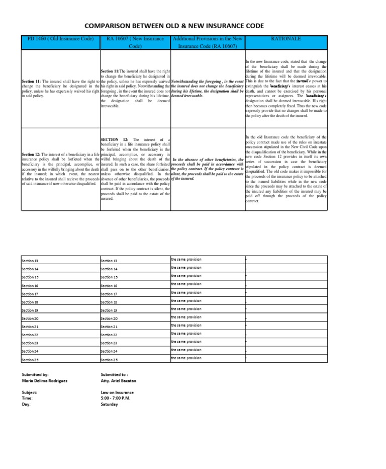 Comparison Between Old & New Insurance Code | PDF | Insurance | Civil ...