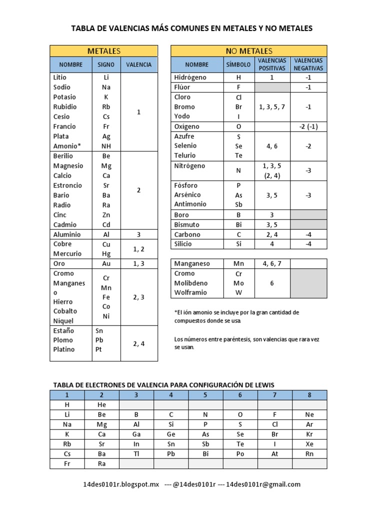 Tablas de Valencias y estructura de Lewis.docx