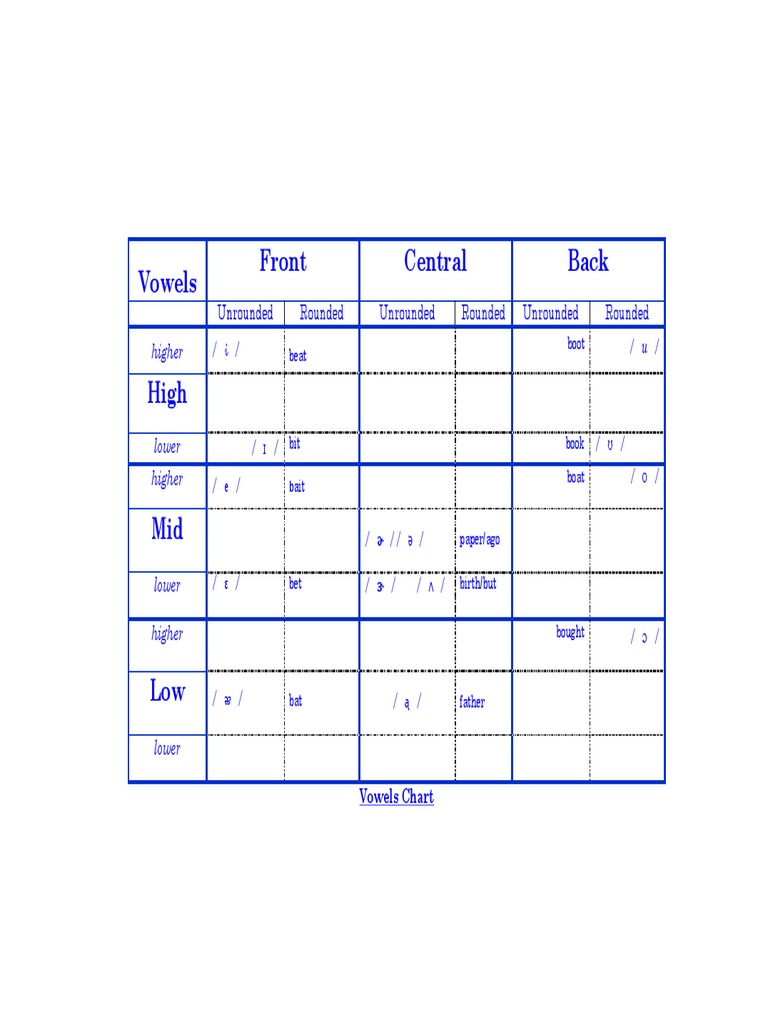 Vowels Chart | PDF | Phonetics | Linguistics