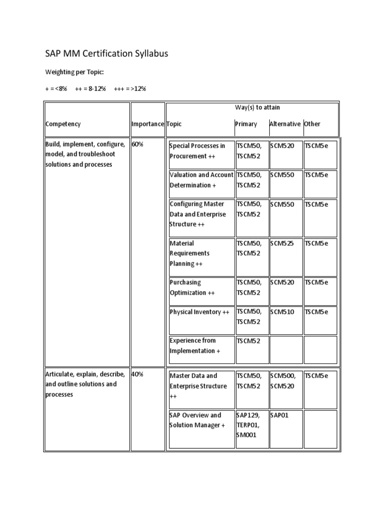 SAP MM Certification Syllabus