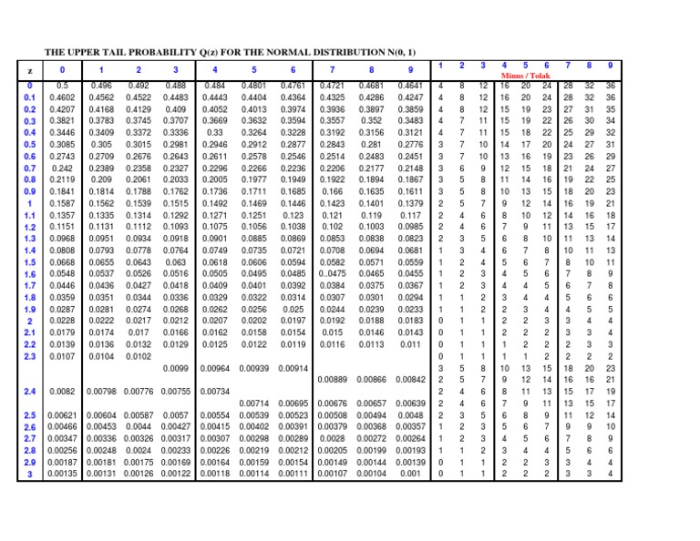 Normal Distribution Table | PDF