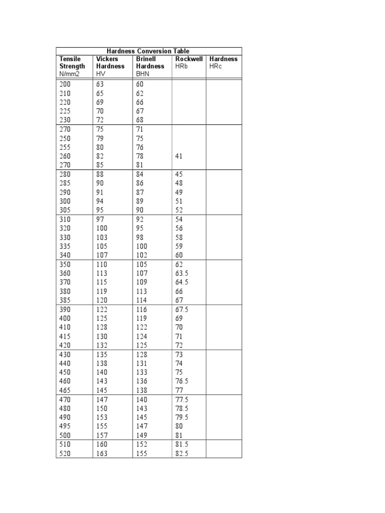 Hardness Conversion Table | PDF | Dureté (matériau) | Les tests