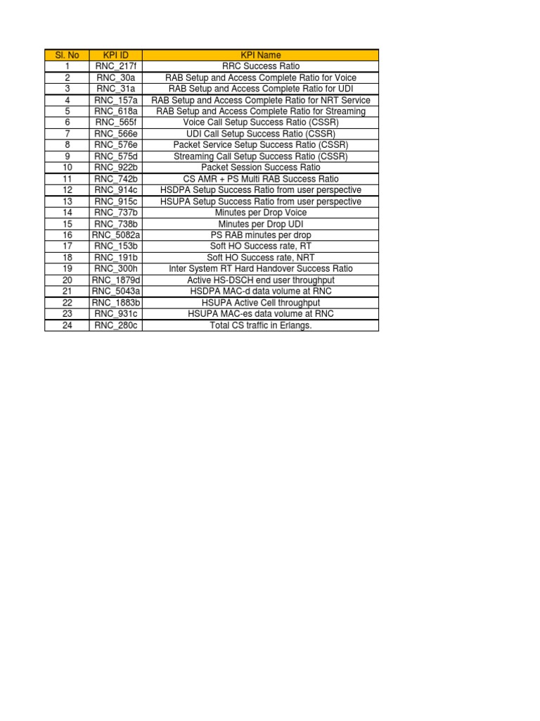 NSN 3G KPI For Network Monitoring | PDF | Computers