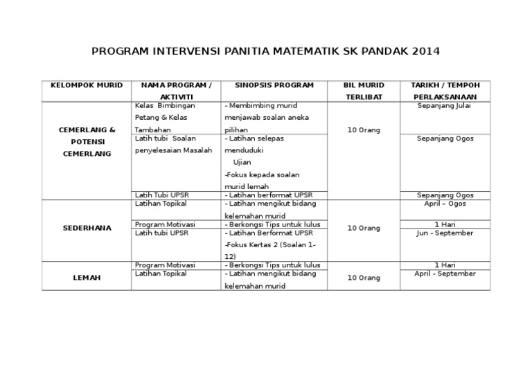 Program Intervensi Murid SK Pandak | PDF | Karier & Perkembangan