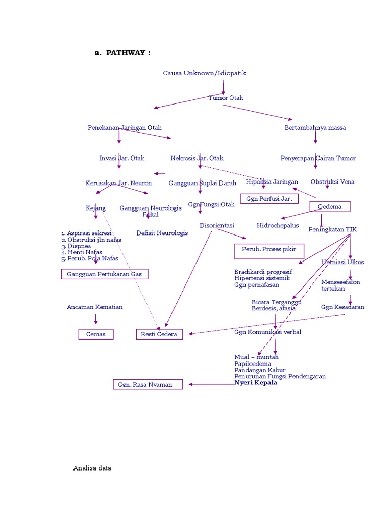 Pathway Tumor Otak | PDF