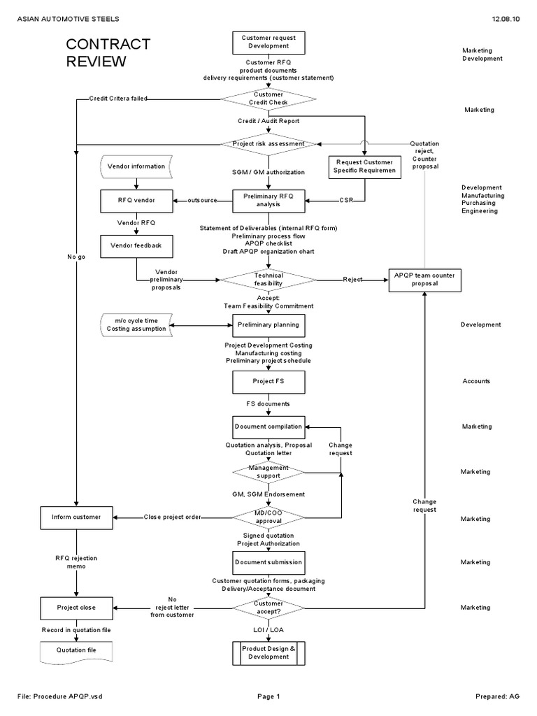 Procedure APQP | Specification (Technical Standard) | Verification And ...