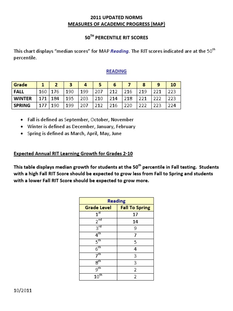 MAP Norms Charts For Reading and Math | PDF | Career & Growth