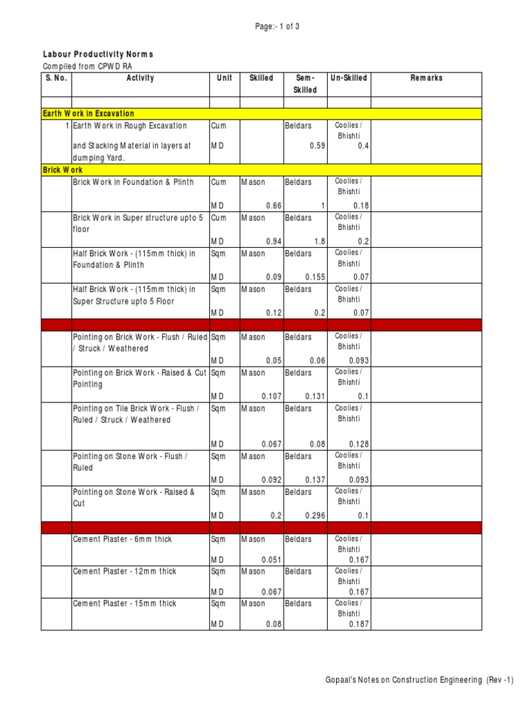 CPWD Labour Productivity Norms | PDF | Masonry | Plaster