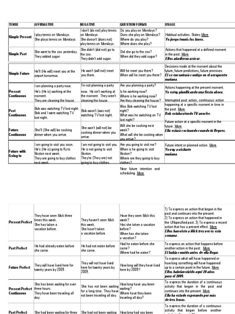 Comparative Table Verb Tenses | PDF | Morphology | Rules