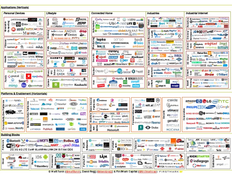 Internet of Things Landscape // Matt Turck of FirstMark Capital | PDF