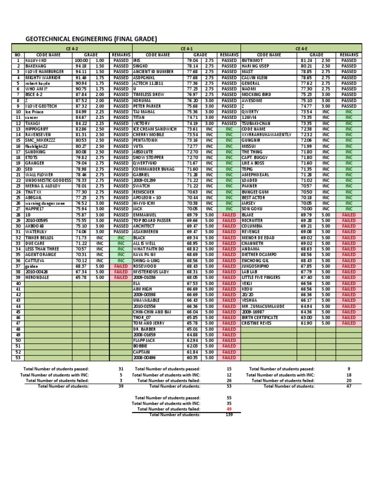 Singko Grade Geotechnical Results | PDF | Infrastructure | Geotechnical ...