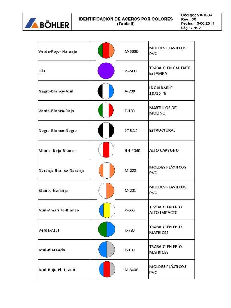 Identificación de Aceros por Colores | PDF