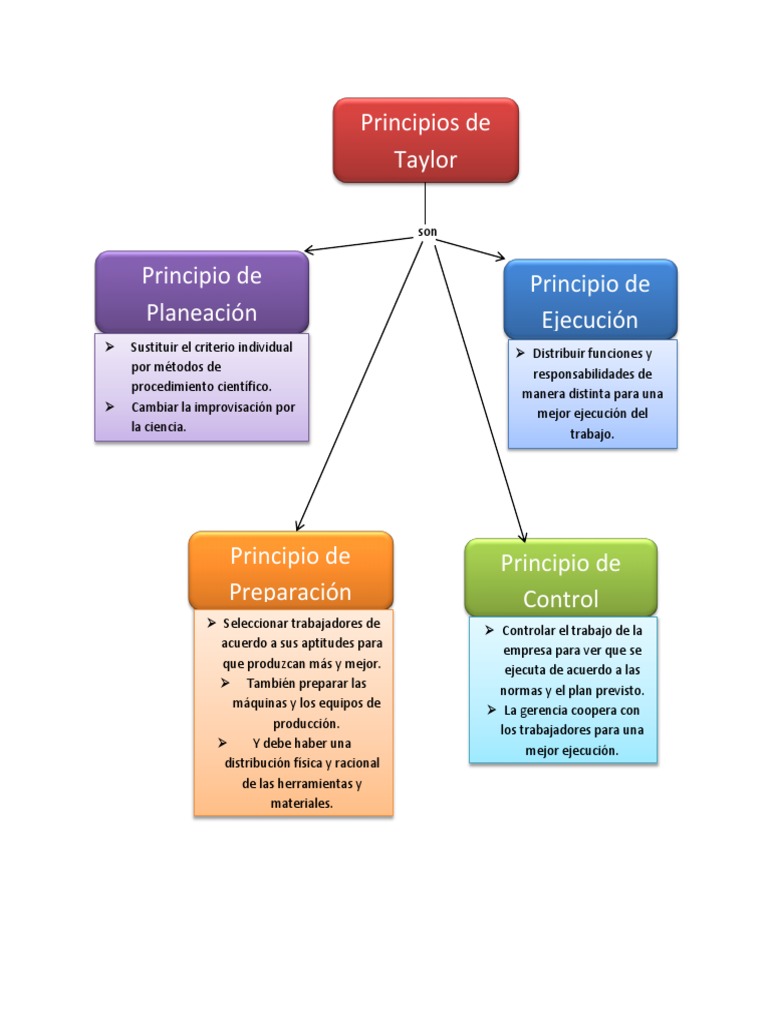 La Planificación Según Taylor: Principios, Importancia Y Aplicaciones ...