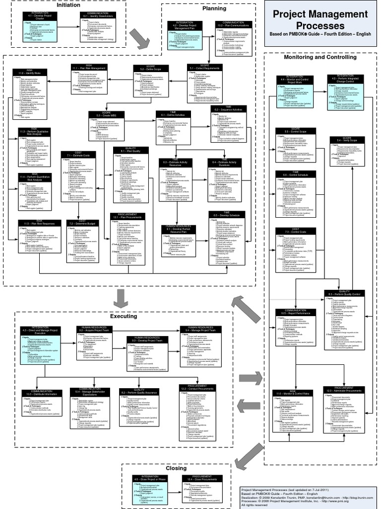 PMI PMBOK Project Management Processes Flowchart | PDF | Project Management | Risk Management