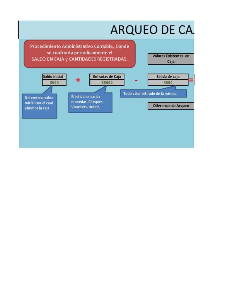 Arqueo de Caja: Procedimiento y Cálculos | PDF | Métodos y materiales ...