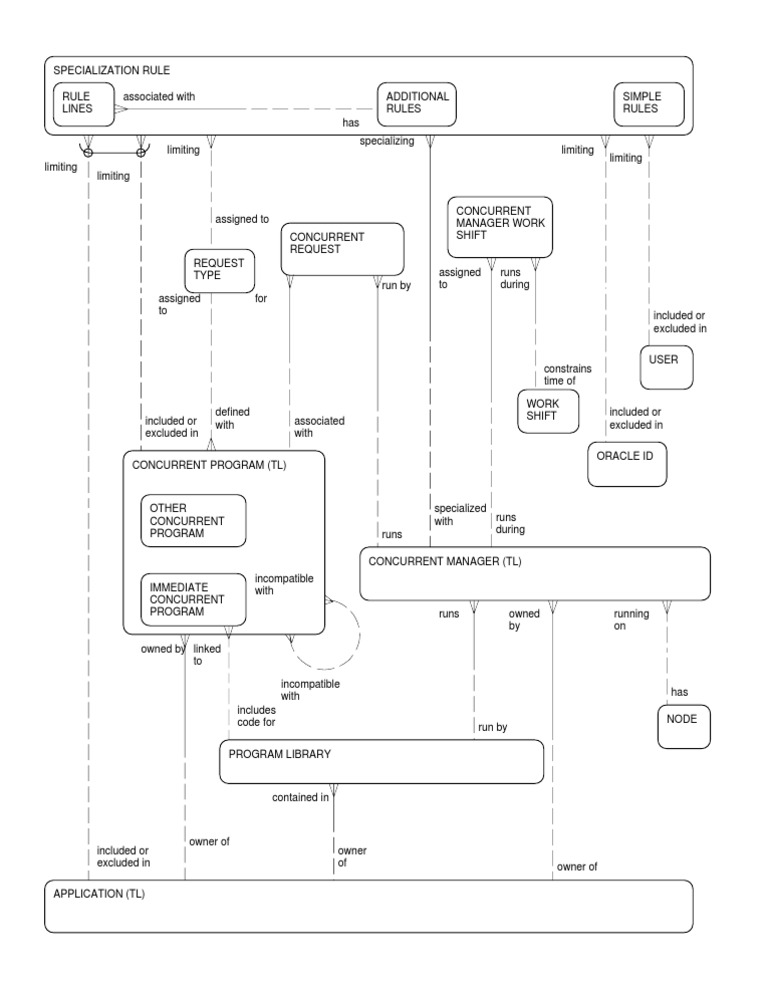 Oracle APPS - ER Diagram - FND | PDF | Software Development | Software