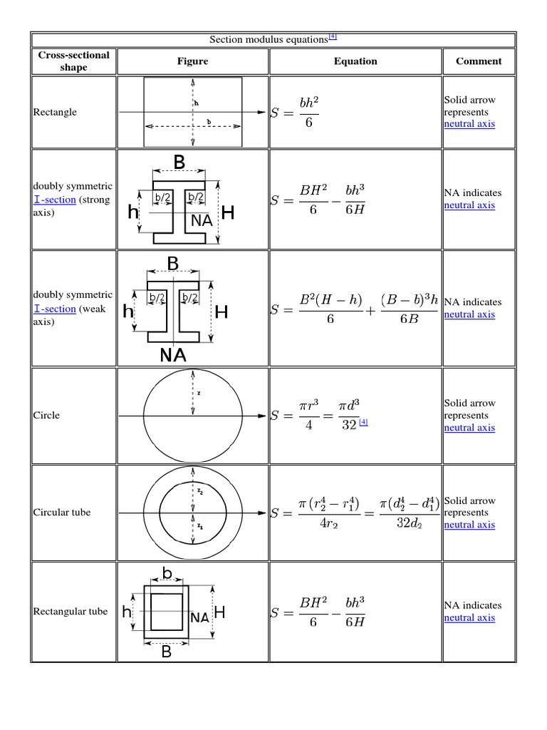 Section Modulus Equations for Beam Cross Sections | PDF | Geometry | Space