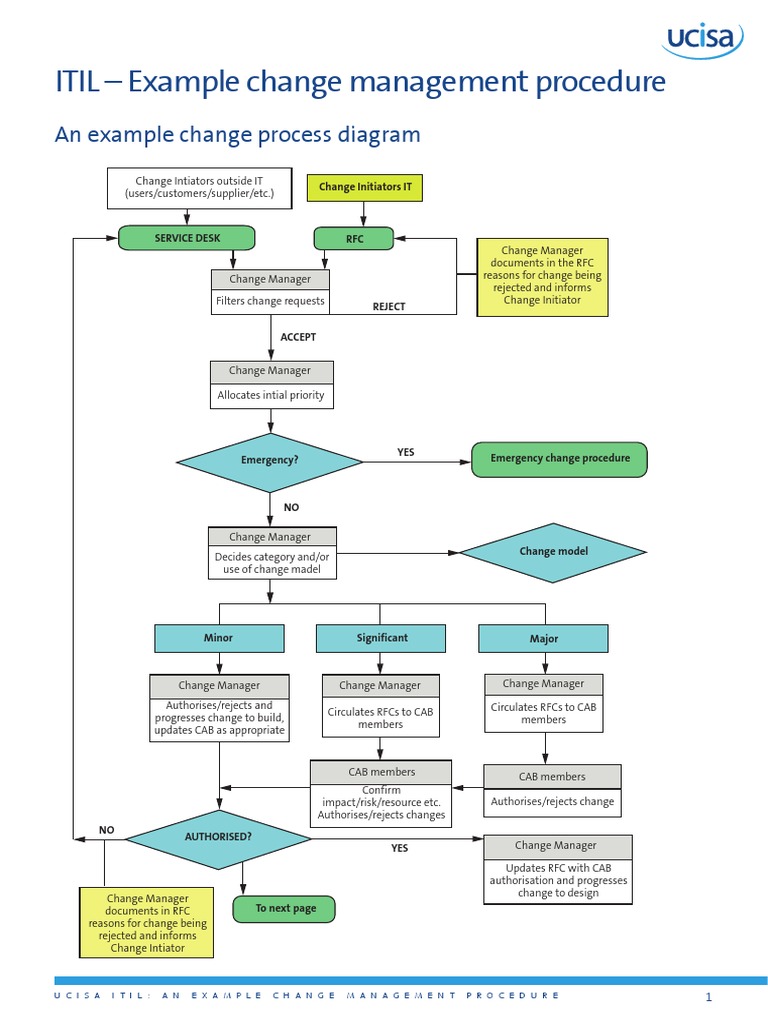 ITIL - An Example Change Management Procedure | PDF | Emergency | Risk