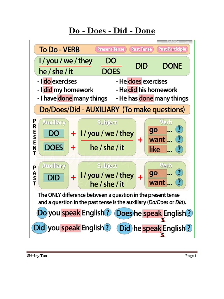 Do Does Did Done | PDF | Verb | Grammatical Tense