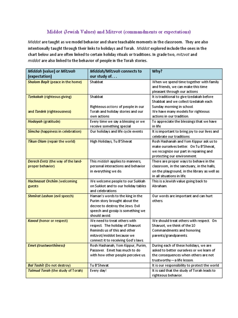 Middot and Mitzvot Chart | PDF | Mitzvah | Jewish Holy Days
