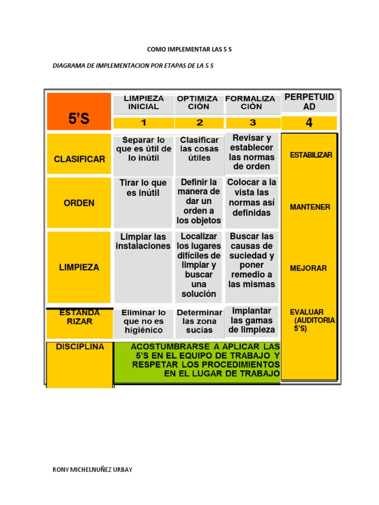 Como Implementar Las 5 S | Descargar gratis PDF | Disciplinas | Archivo de computadora
