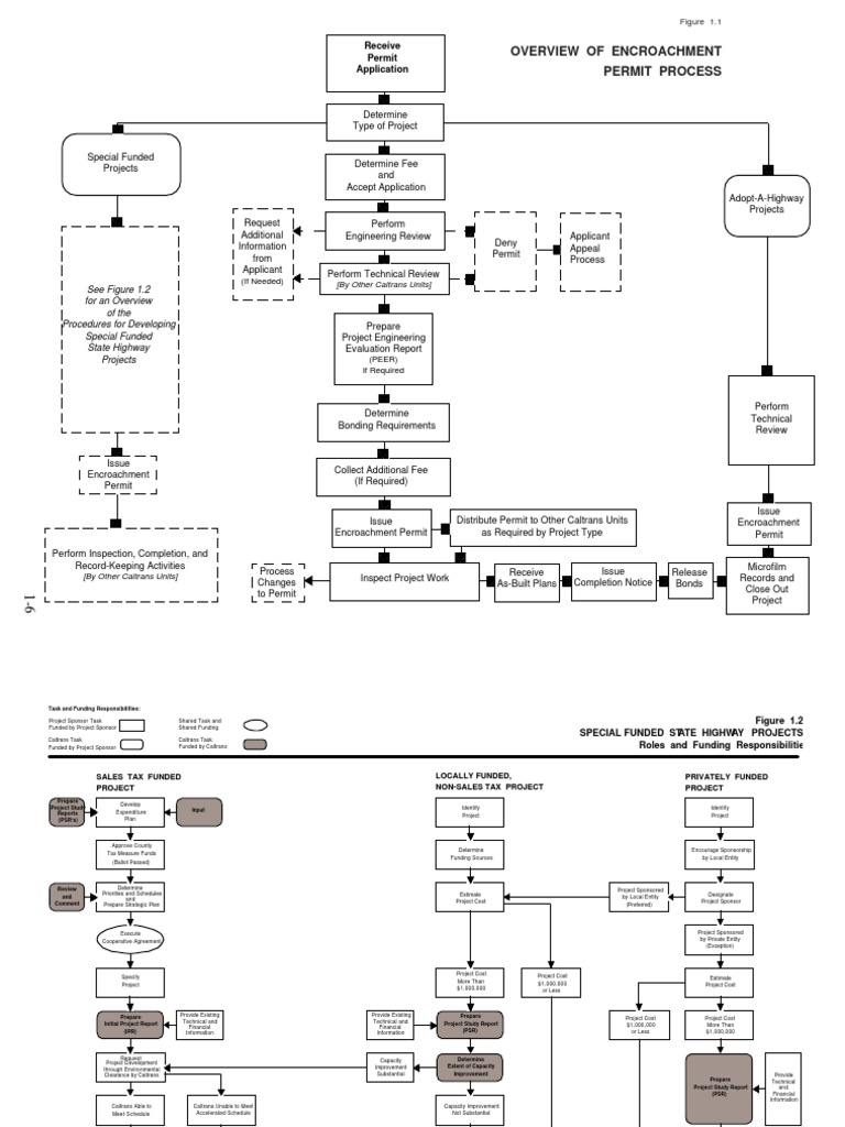 Caltrans Encroachment Permit Process | PDF | Government | Business