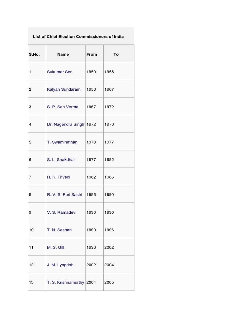 List of Chief Election Commissioners of India: Sukumar Sen | PDF ...