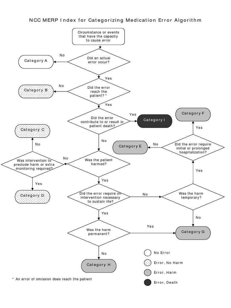 NCC MERP Index For Categorizing Medication Error Algorithm: Category A ...
