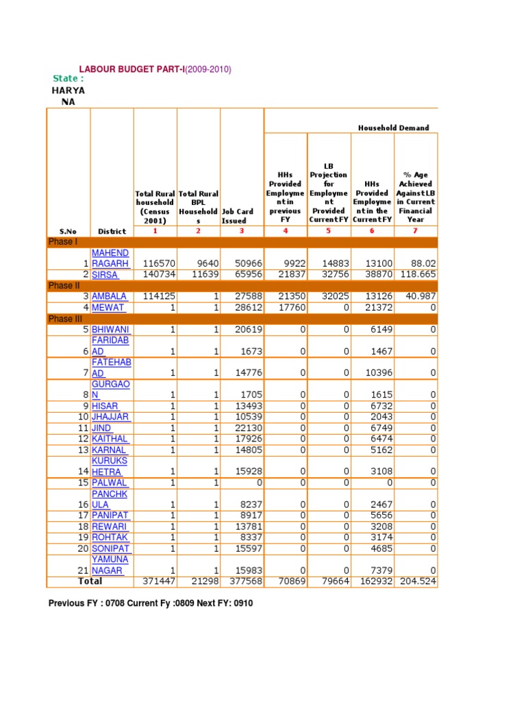 Labour Budget Part-I: State | PDF | Labor | Employment