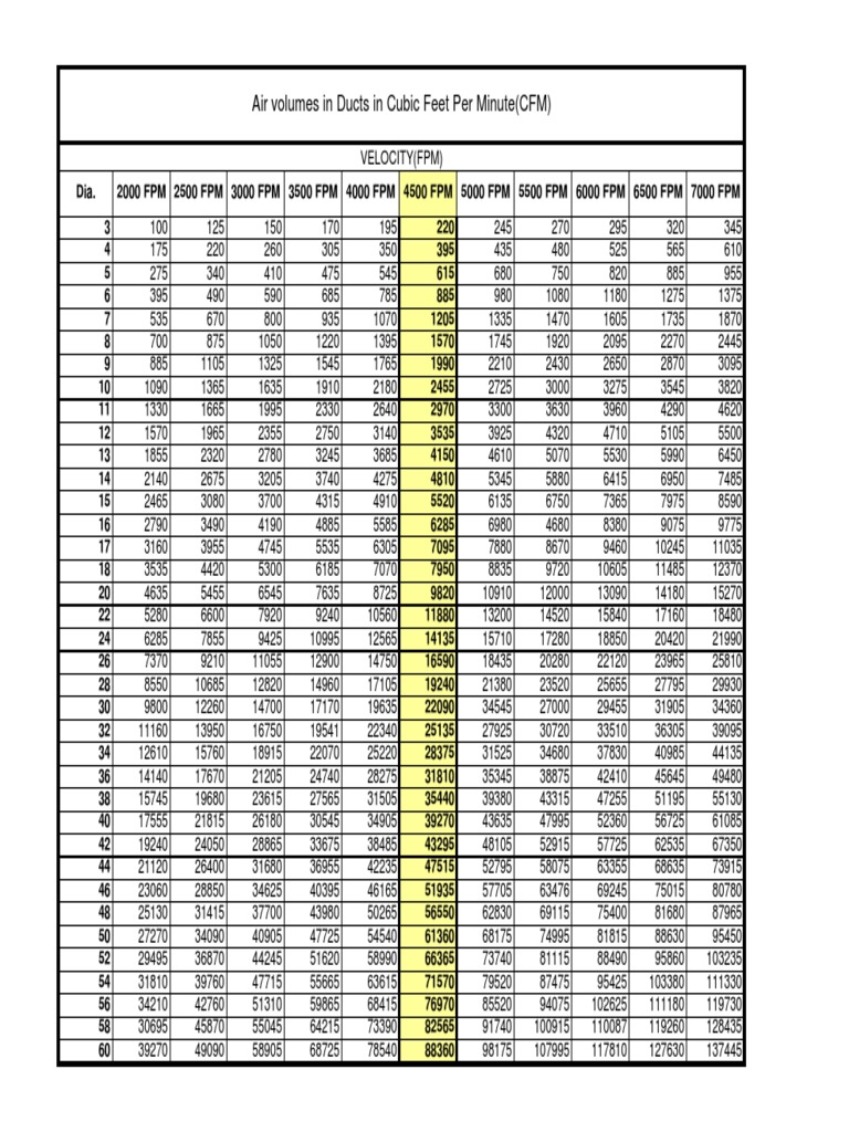 Air Volumes in Ducts in Cubic Feet Per Minute (CFM) | PDF