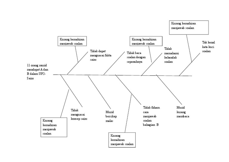 Ishikawa Map | PDF