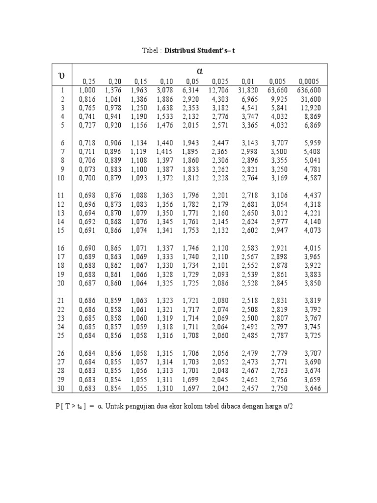 Tabel Distribusi Student - S - T | PDF