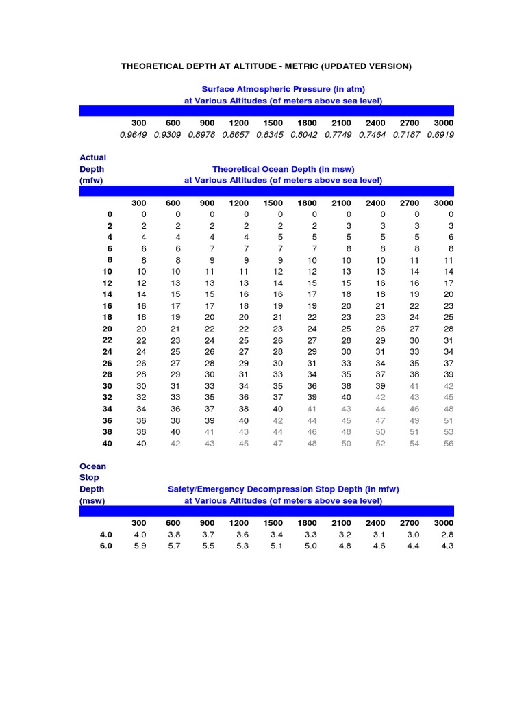 Altitude Dive Tables | PDF