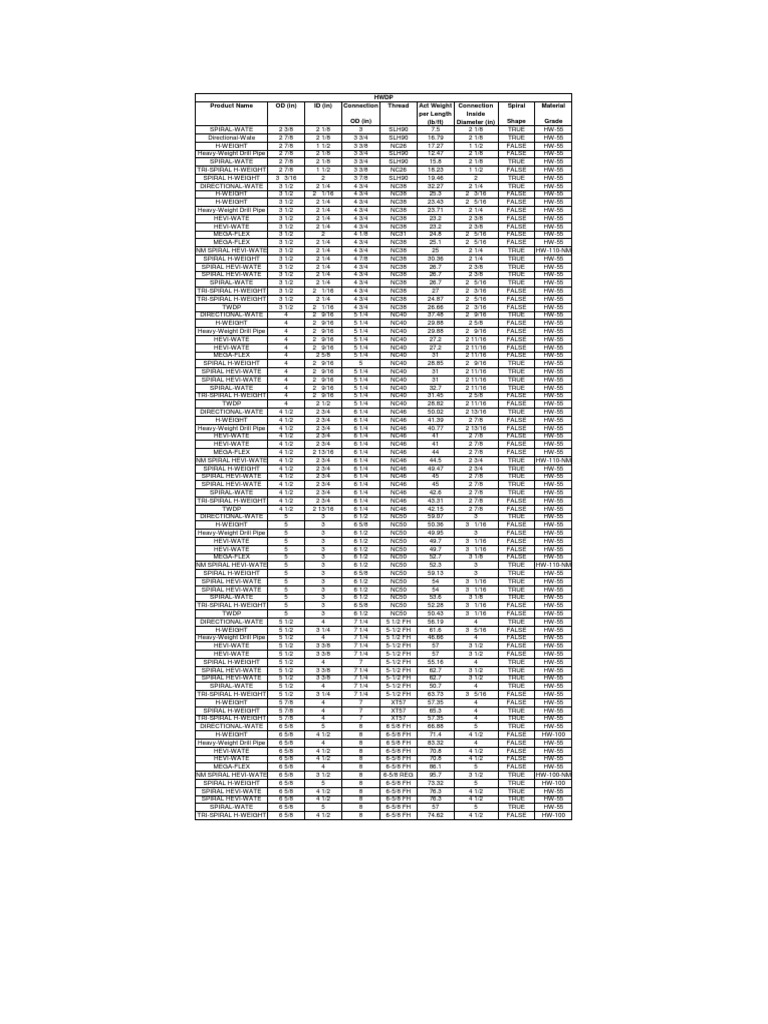 Tablas HWDP | PDF | Mechanical Engineering