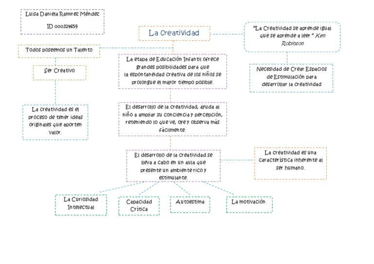 Mapa Conceptual Creatividad | PDF