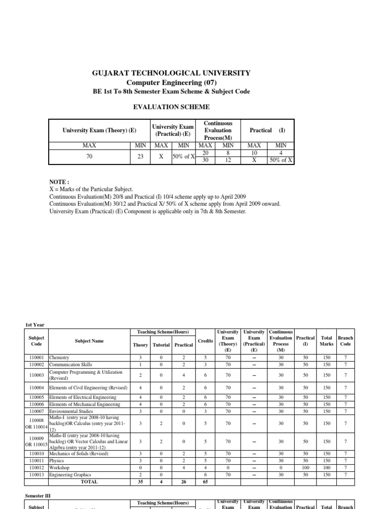 GTU BE Computer Engineering Exam Scheme & Subject Codes | PDF ...