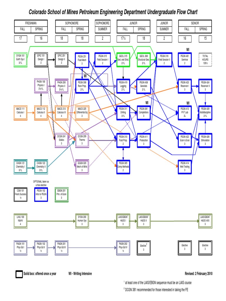 Colorado School of Mines Petroleum Engineering Department Undergraduate ...