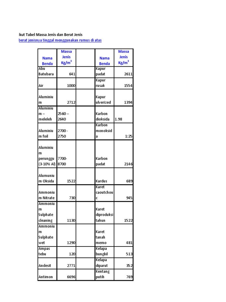 Tabel Massa dan Berat Jenis Zat | PDF