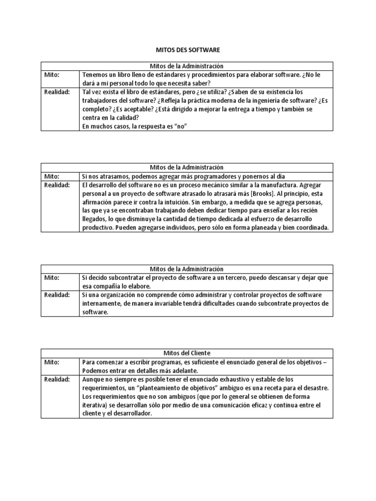 Mitos Del Desarrollo de Software | PDF | Ingeniería de software | Software