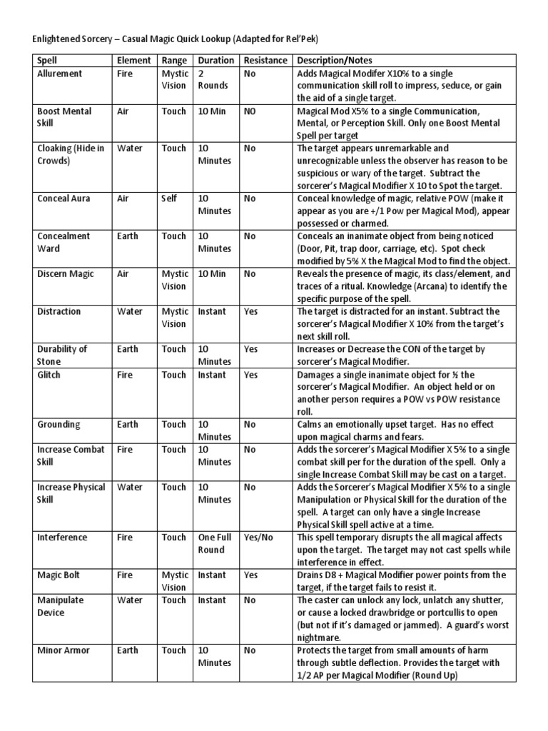 Spell Element Range Duration Resistance Description/Notes | PDF | Magic ...