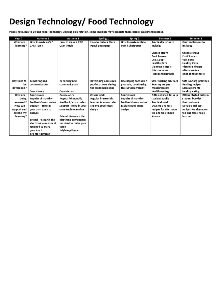 Design Technology/ Food Technology: Year 7 Autumn 1 Autumn 2 Spring 1 ...