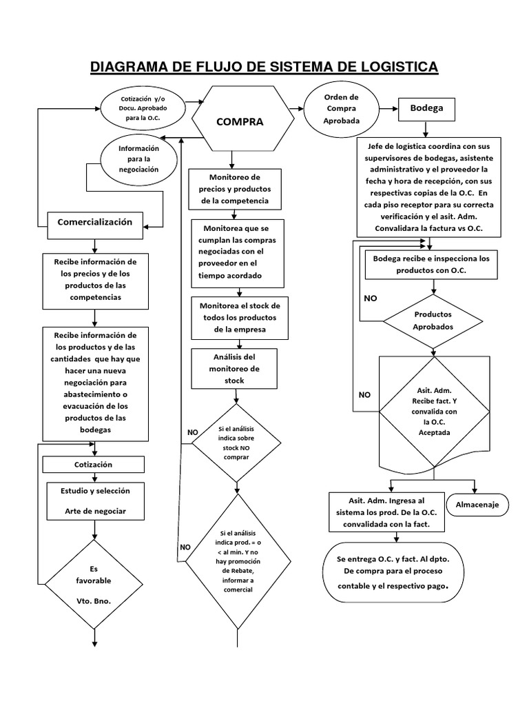 Diagrama de Flujo de Sistema de Logistica | PDF | Logística | Business