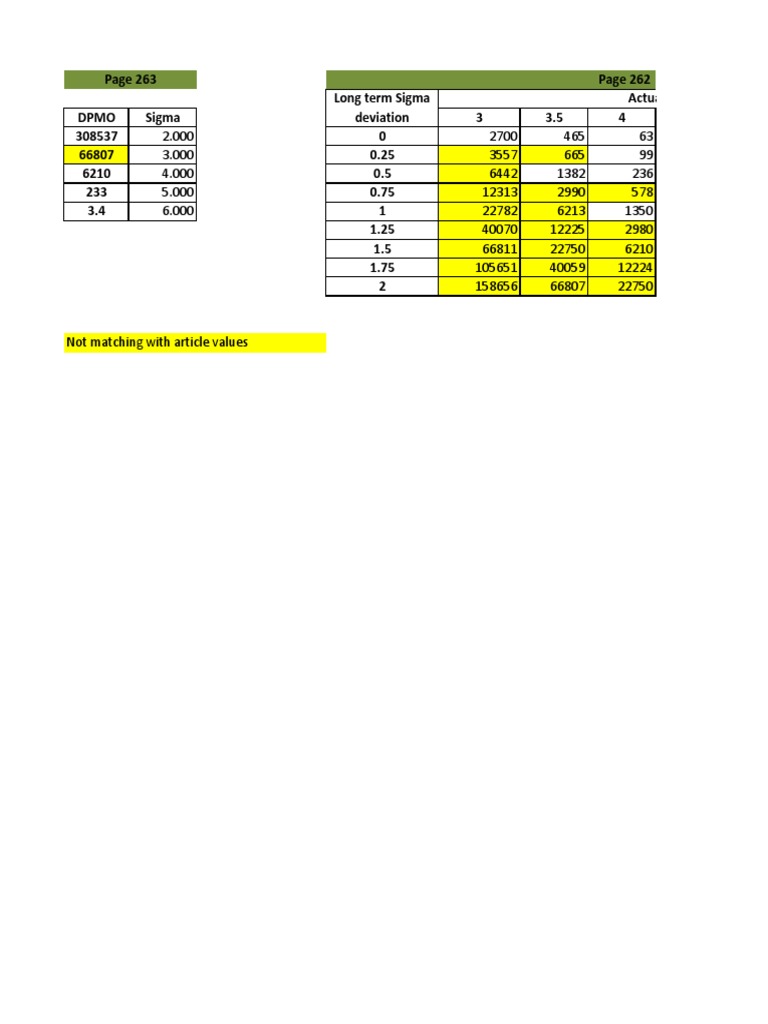 Sigma Level Defect Rate Chart for Process Quality | PDF