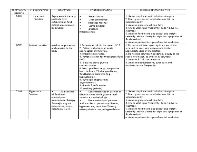 D5LR: Hypertonic Solution Overview | PDF | Intravenous Therapy ...