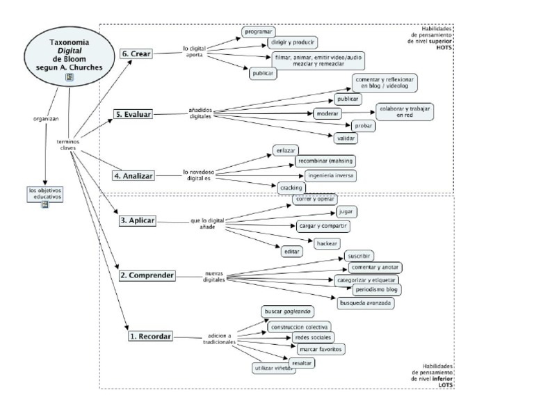 Mapa Conceptual de La Aplicación de La Taxonomía de Bloom | PDF