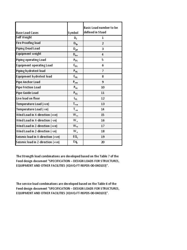 ACI 318-08 Load Combinations | PDF | Structural Load | Civil Engineering