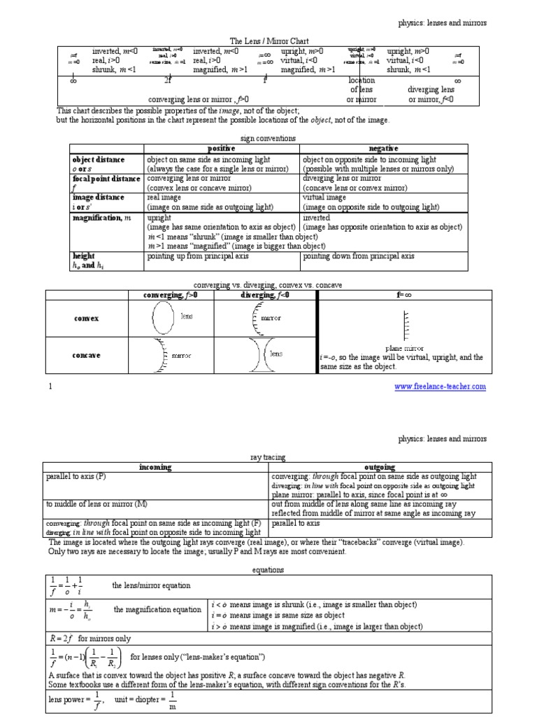 Mirrors & Lenses | Lens (Optics) | Lenses