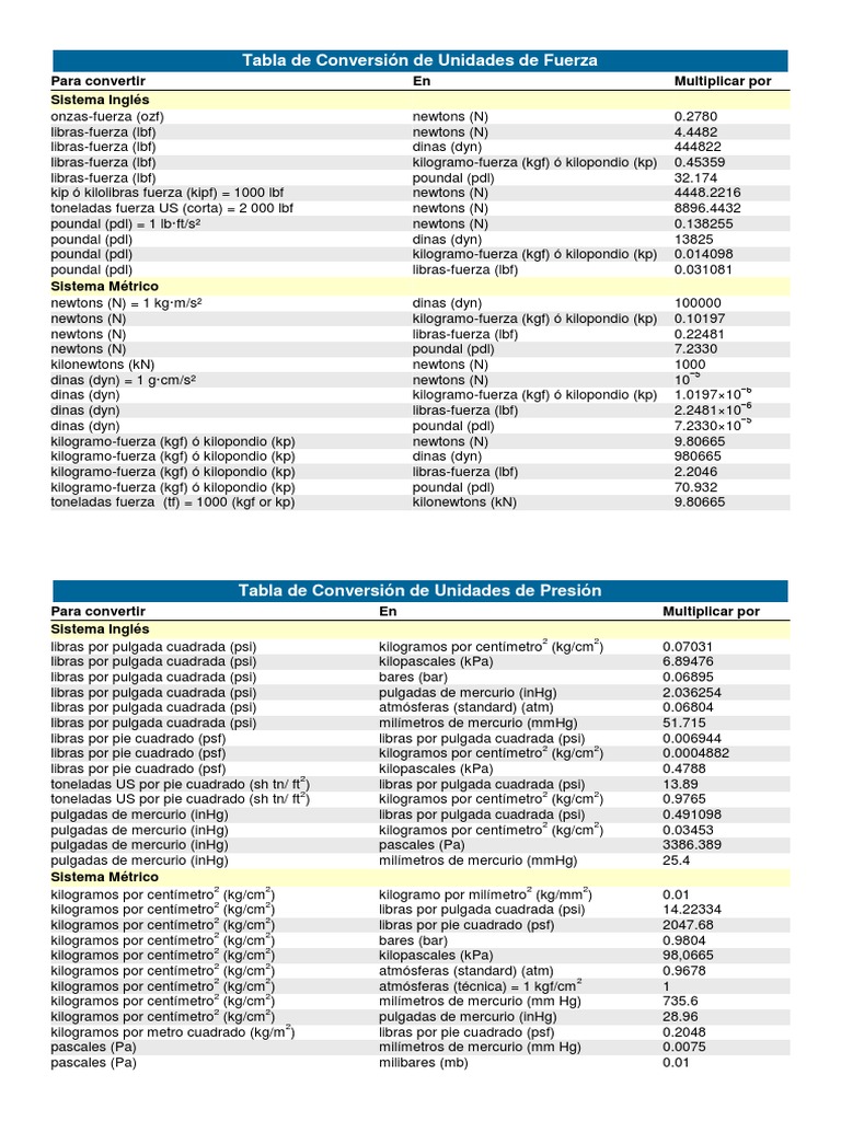 102172222-Tabla-de-Conversion-de-Unidades.pdf | Pascal (Unidad) | Unidades de medida