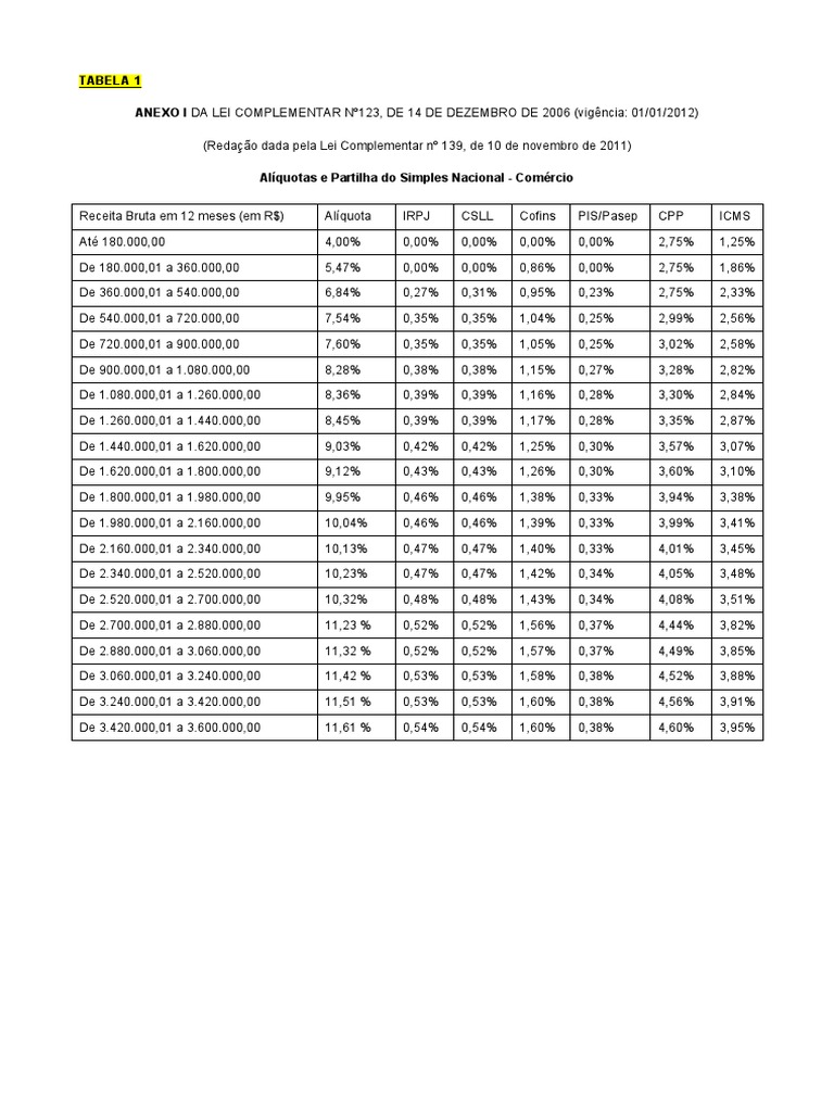 Tabelas Do Simples - Imprimir | PDF | Renda | Finanças Governamentais